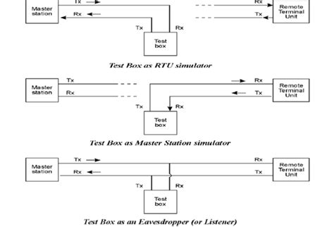 SCADA Test Box Operating Mode Download Scientific Diagram