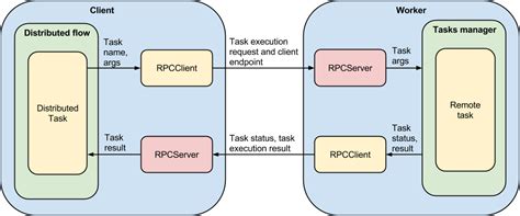 Distributed Task Management With Rpc Openstack
