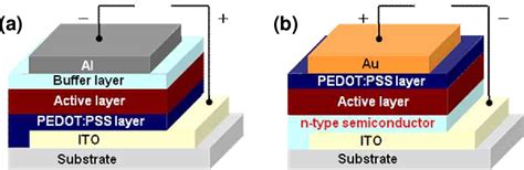 Figure 1 From Inverted Bulk Heterojunction Organic Solar Cell Using