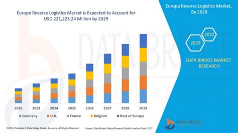 Europe Reverse Logistic Market Size Future Trends And Forecast By 2029