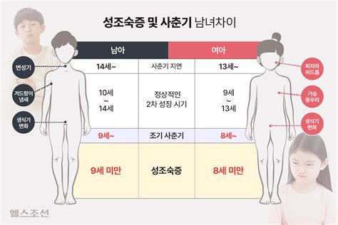 아홉살 딸 가슴 나왔다 성조숙증일까