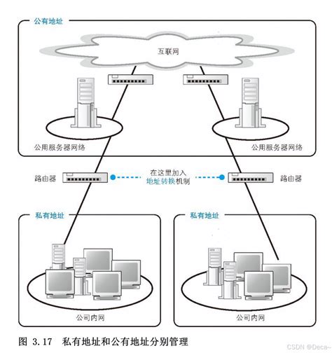 《网络是怎样连接的》学习总结 第三章下 csdn博客