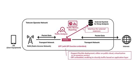nec launches new upf product with build in dpi for 5g 6g network