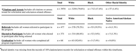 Table From Exploring Racial Disparities In Sex Trafficking Special Docket Court Programs