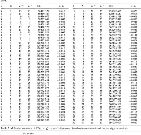 Table 1 From Rotational Hyperfine Structure Of Cd3i Semantic Scholar