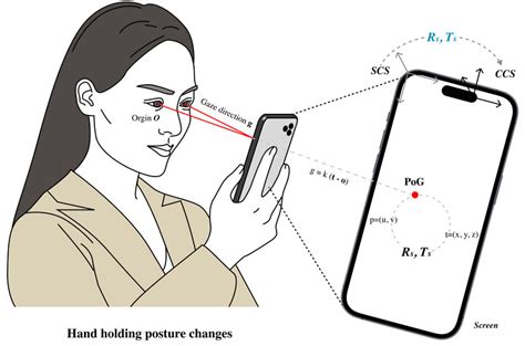 The Gaze Estimation Task Involves Predicting Either A A Point Of Gaze