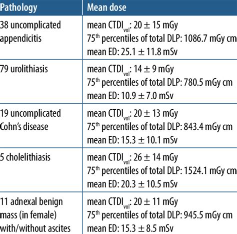 Effective Dose Calculated Using Computed Tomography Dose Expo Download Scientific Diagram