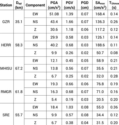 Peak Ground Motion Parameters For The Ml 52 Earthquake Download