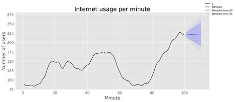 8 Exponential Smoothing Forecasting Principles And Practice The Pythonic Way