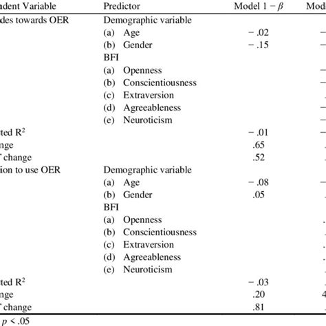 hierarchical regression analyses results download scientific diagram