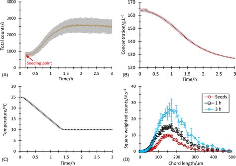 Data‐driven Identification Of Crystallization Kinetics Nyande 2024