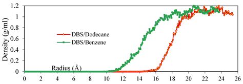 Effect Of Solute On Interfacial Properties And Micelle Structure Of Dodecylbenzenesulfonate Dbs
