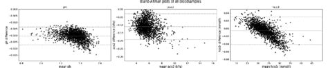bland altman plots for the agreement between real and predicted values