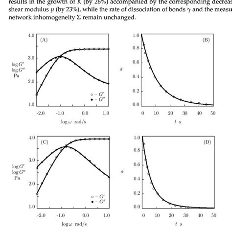 a c storage modulus g and loss modulus g versus frequency ω