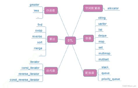 c string常用函数 c string函数 csdn博客