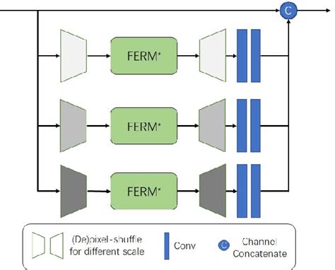 Network Architecture Of The Multi Scale Feature Encoding Module Msfe