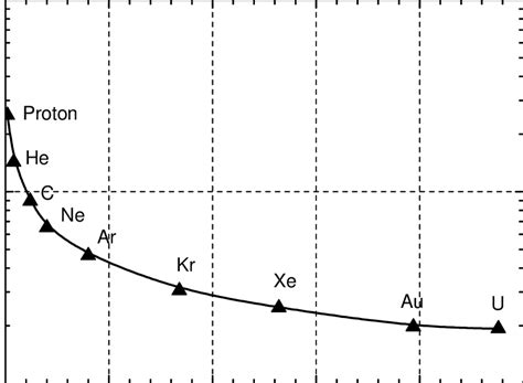 Sum Production Rate Of All Radioisotopes As A Function Of Download