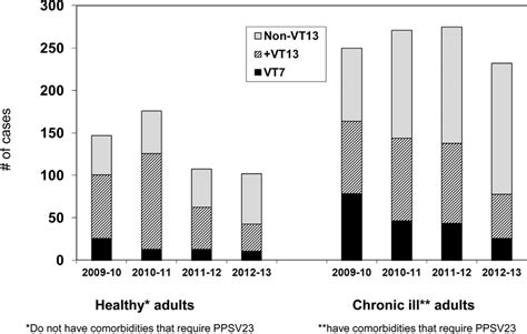 Health Status And Vaccine Serotype Coverage In Individuals ≥18 Years
