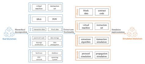 simulation method for blockchain systems with a public chain