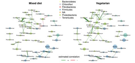 Orchestrating Microbiome Analysis 12 Network Comparison
