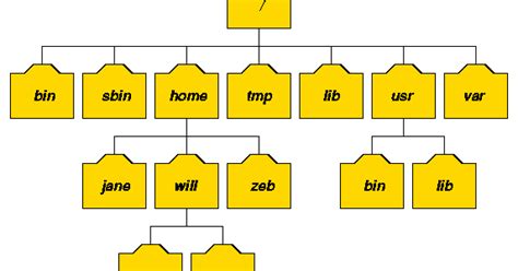 How To Create Complex Directory Tree Using Mkdir P Command In Unix Artofit