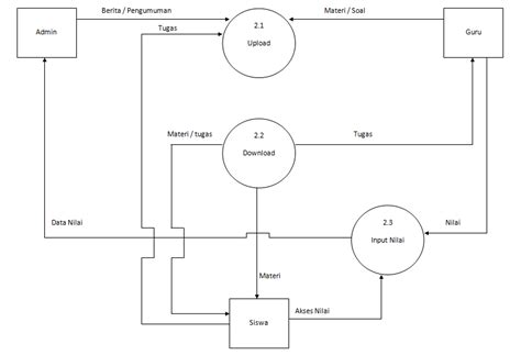 Contoh Gambar Diagram Konteks Dan DFD Rinci E Learning Waskhas