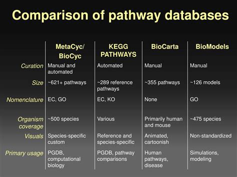 Ppt Methods And Resources For Pathway Analysis Powerpoint