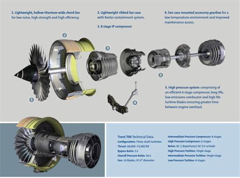 From The Trent 700 To The Trent 7000 Envirotrec