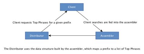 Implementation Autocomplete System Design For Large Scale Byte Tank