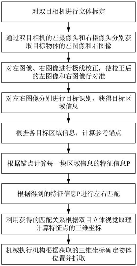Object Grabbing Method Combining Binocular Vision With Deep Learning Eureka Patsnap