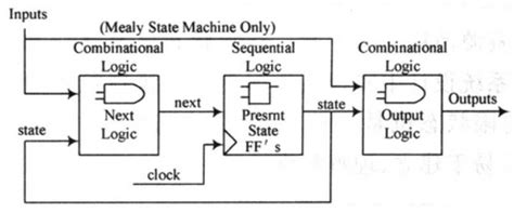 孩子都能学会的fpga：第八课——状态机 状态机是哪门课 csdn博客