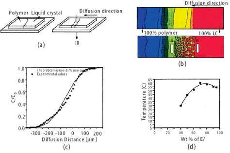 The Contact Method A Involves The Introduction Of Two Soon To Be