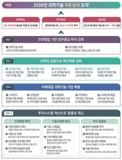 과학기술 Randd 5년 170조 투자 E4ds News