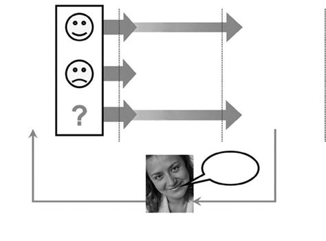 An Iterative Design Process Where Both The PSS Offer And Its Download Scientific Diagram