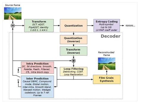 Qué Es El Códec Av1 Cómo Funciona Ventajas Y Hardware Soportado