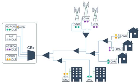 Photonic Integrated Circuits For Passive Optical Networks Outlook And