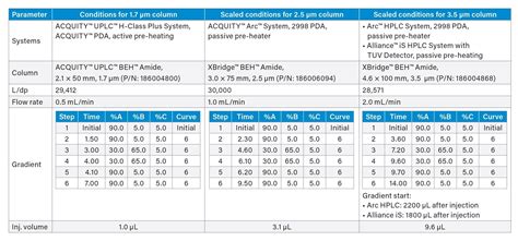 Scaling And Migration Of A Hydrophilic Interaction Liquid Chromatography Hilic Method For