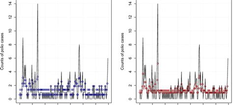 Plots Of Polio Data Solid Lines And Fitted Conditional Means Dots Download Scientific