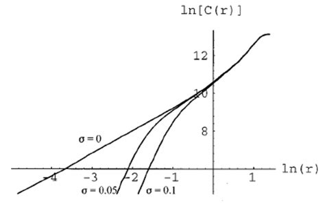 Correlation Integral Curves For A Time Series Of 10 000 Points Of The H