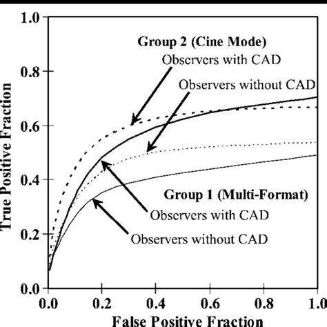 Graph Shows Lroc Curves In The Detection Of Cancers Missed At Ct For Download Scientific