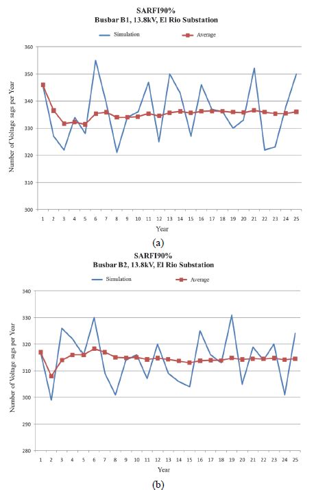 Voltage Sag Assessment Using An Extended Fault Positions Method And Monte Carlo Simulation