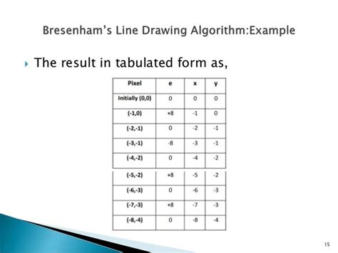 Bresenhams Line Algorithm
