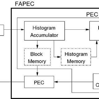 Block Diagram Of The VHDL Design Of FAPEC Download Scientific Diagram