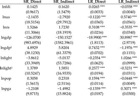Decomposition Of Effects In The Dynamic Sdm Model Download