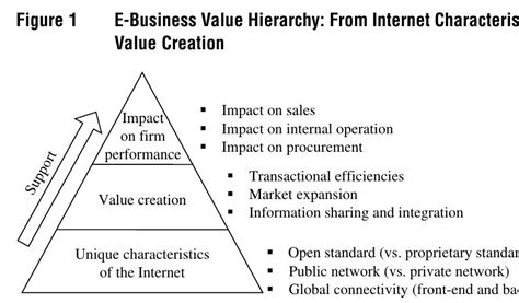Notes This Value Hierarchy Depicts The Unique