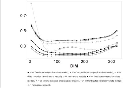 Heritability H 2 And Repeatability R 2 Of Milk Urea Content From Download Scientific