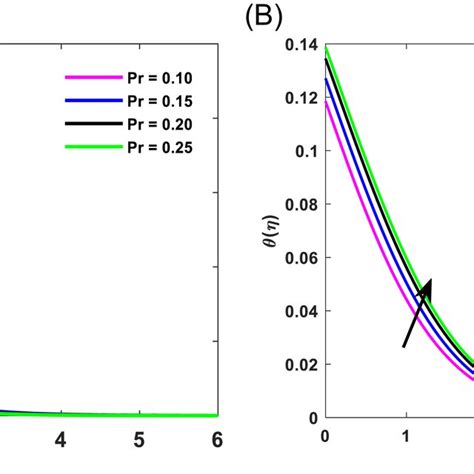 A And B Temperature File Associated With Prandtl And Thermophoresis Download Scientific