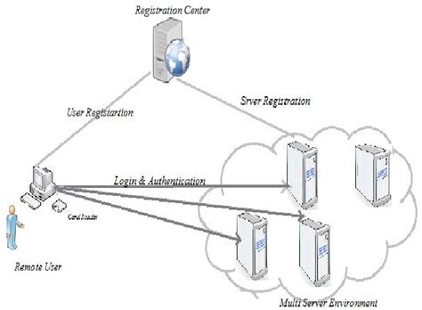 figure 1 from a perfect dynamic id and biometric based remote user