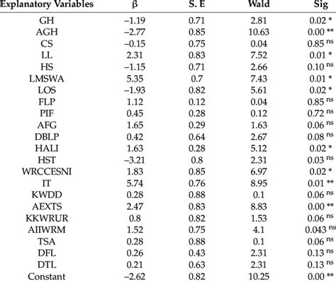 Effects For The Best Fitted Logistic Regression Model Of Demographic
