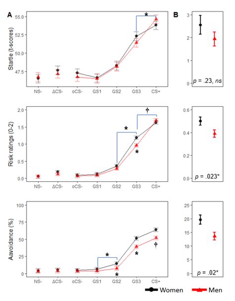 generalization gradients split out by gender download scientific